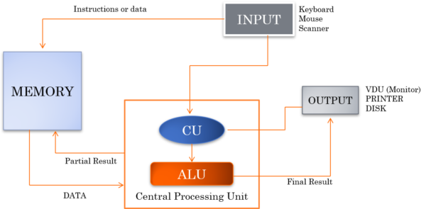 Fundamentals of Computer – Youth Skill Development Foundation